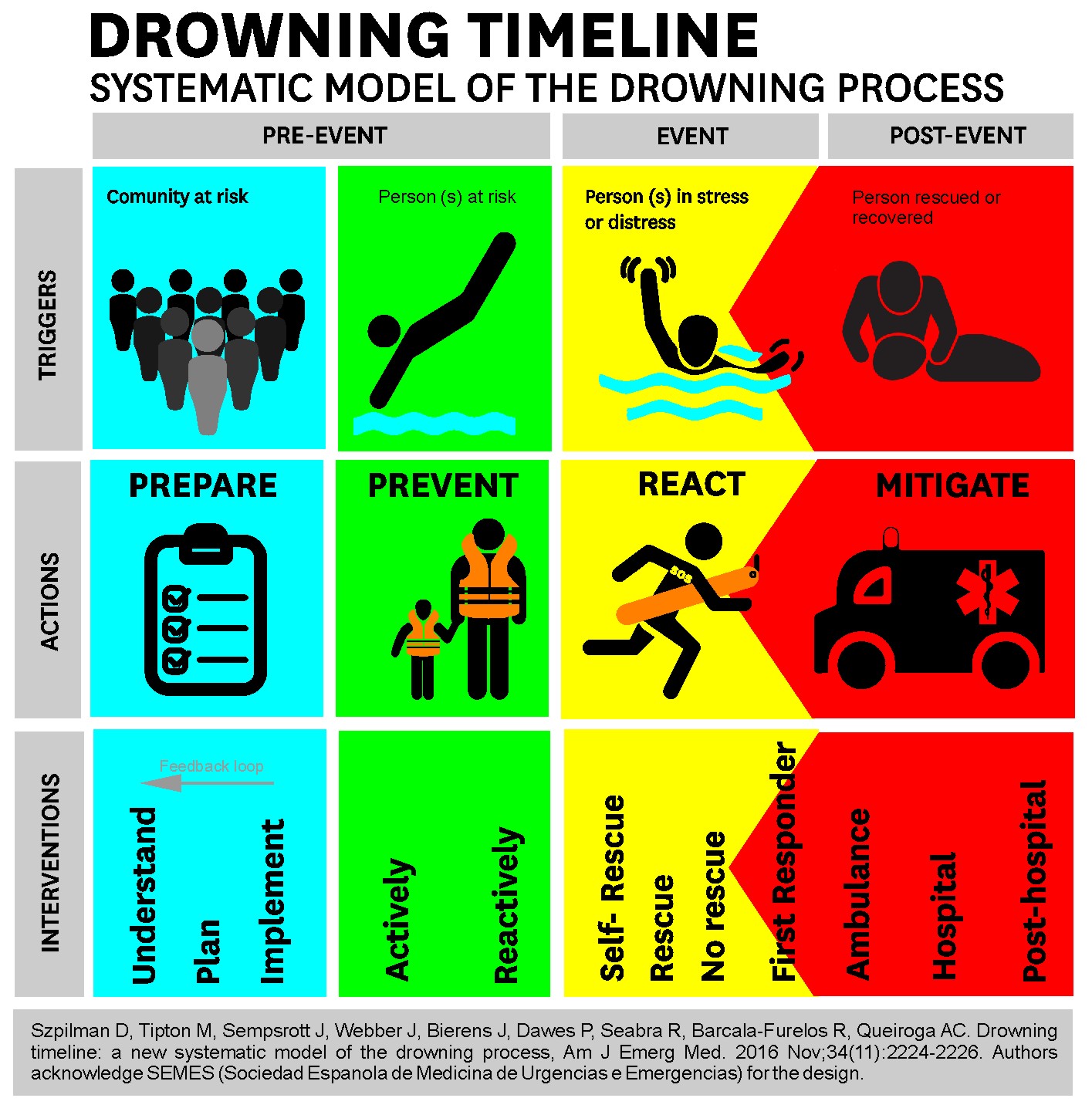 Research gaps based on drowning timeline – Questions to be answered – IDRA